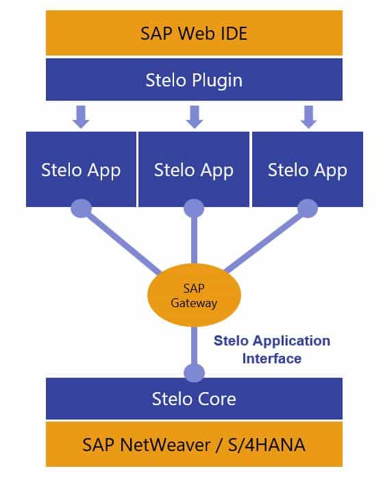 Arch | Products | Stelo | FAQs | Arch
