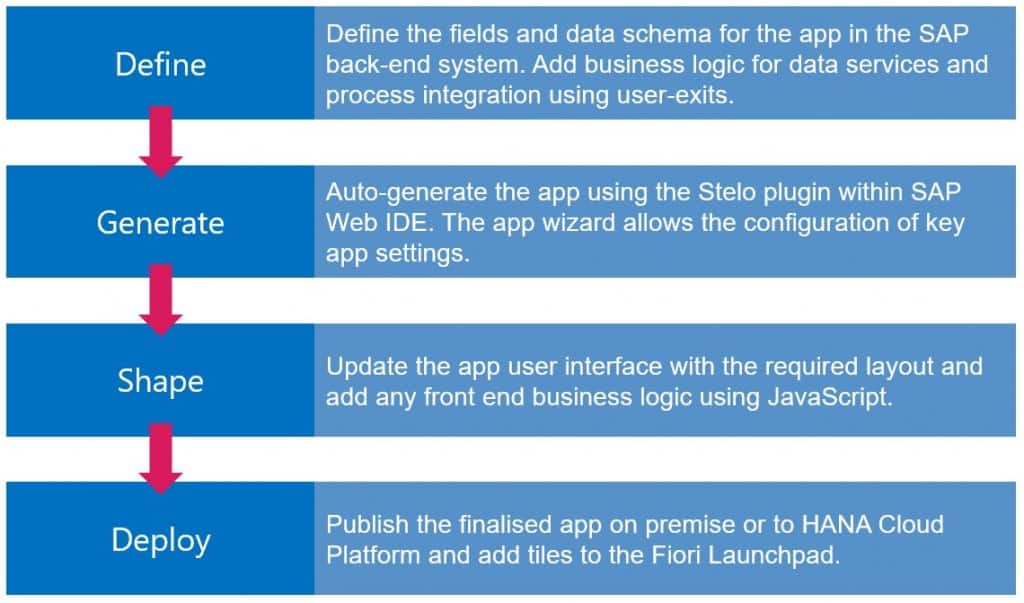 Turn your SAP e-forms into Fiori apps with Stelo | Arch