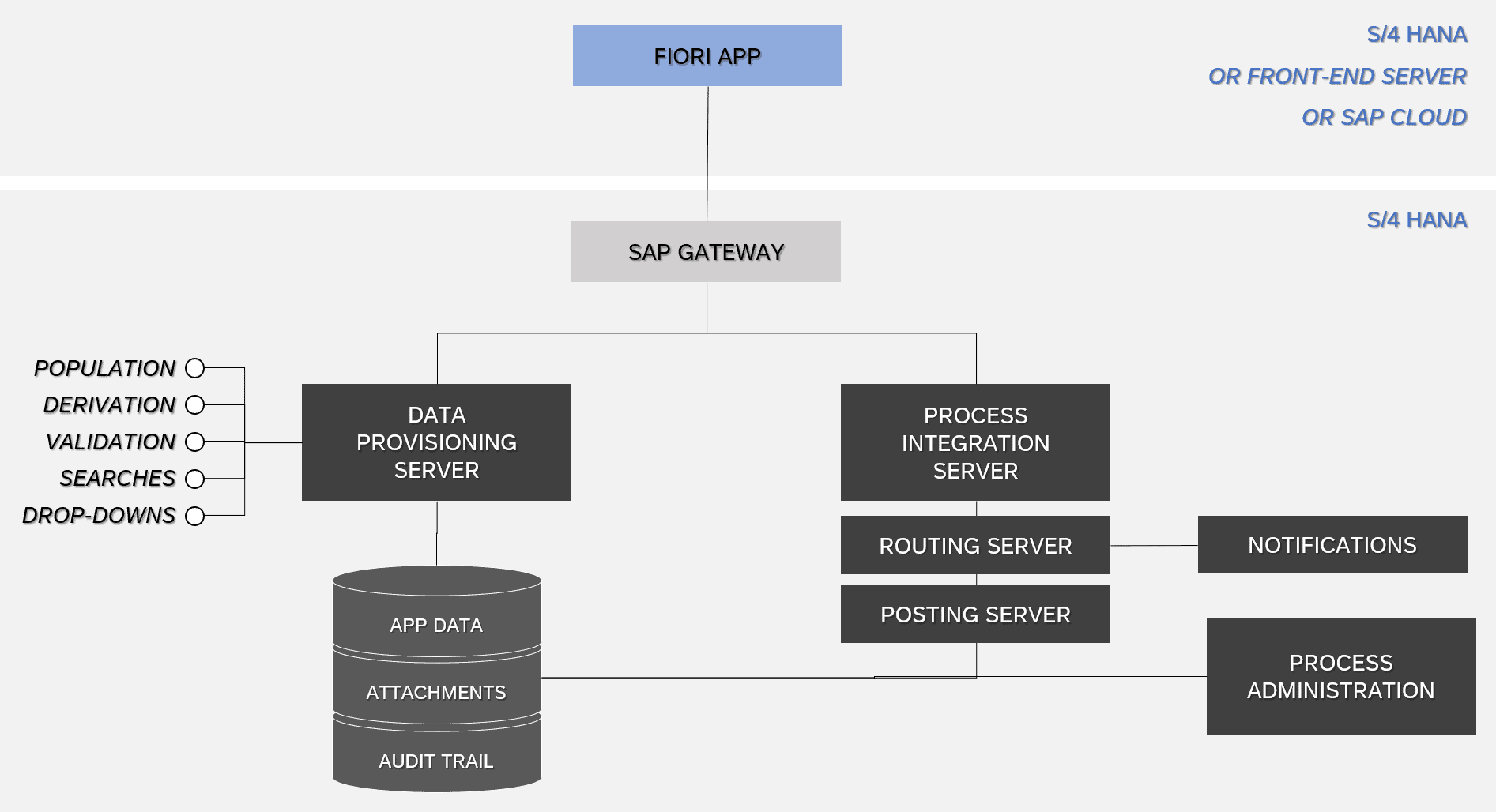 Make SAP Easier with Stelo | Arch