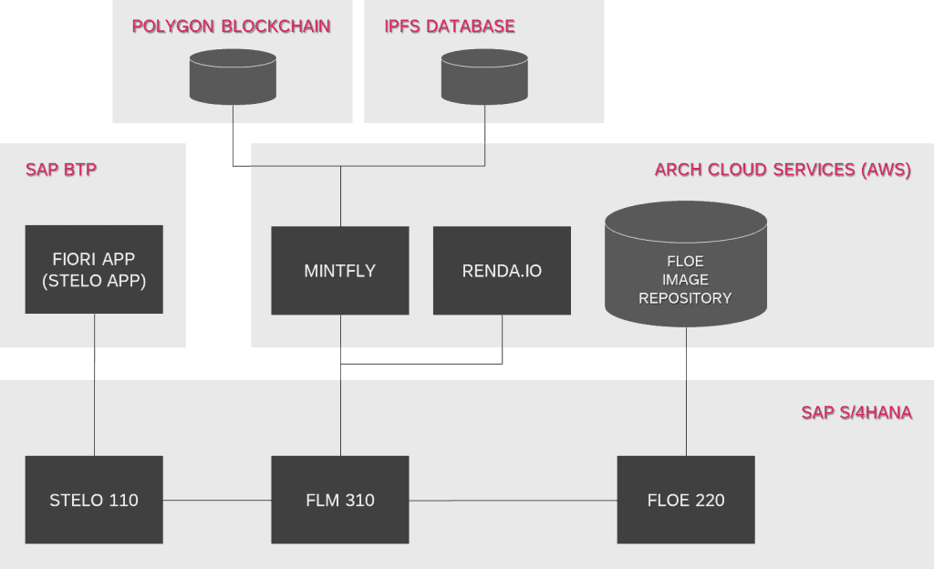 Blockchain demonstration app | Arch
