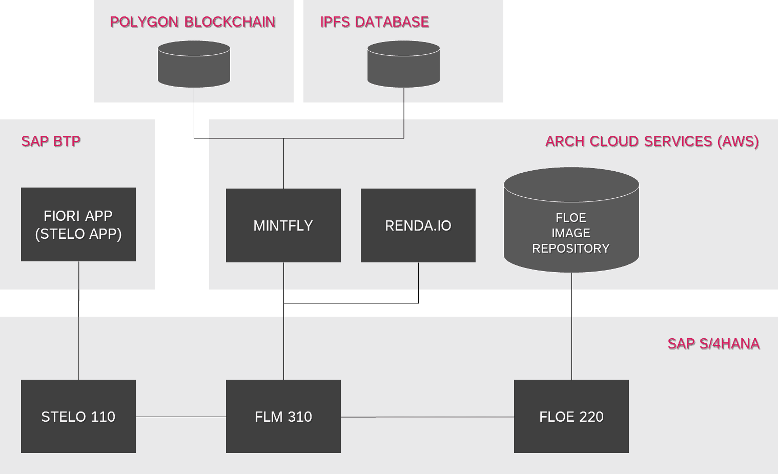 Blockchain demonstration app | Arch