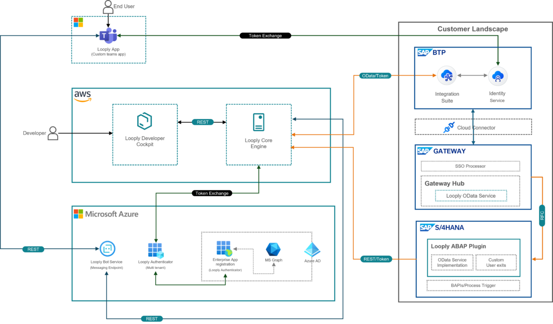 Looply | SAP & Microsoft Teams integration