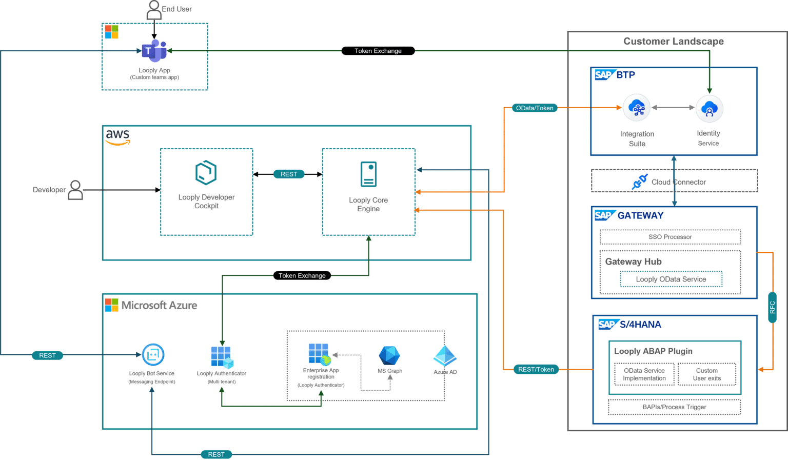 Looply Sap And Microsoft Teams Integration 2869