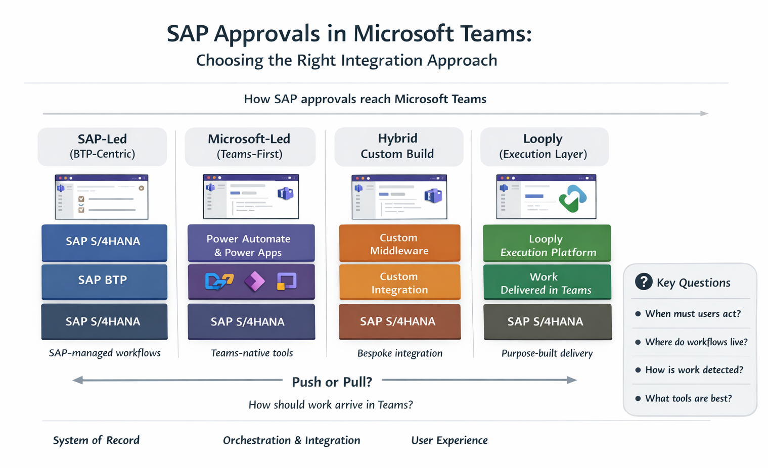 Getting SAP Approvals into Microsoft Teams: Choosing the Right ...