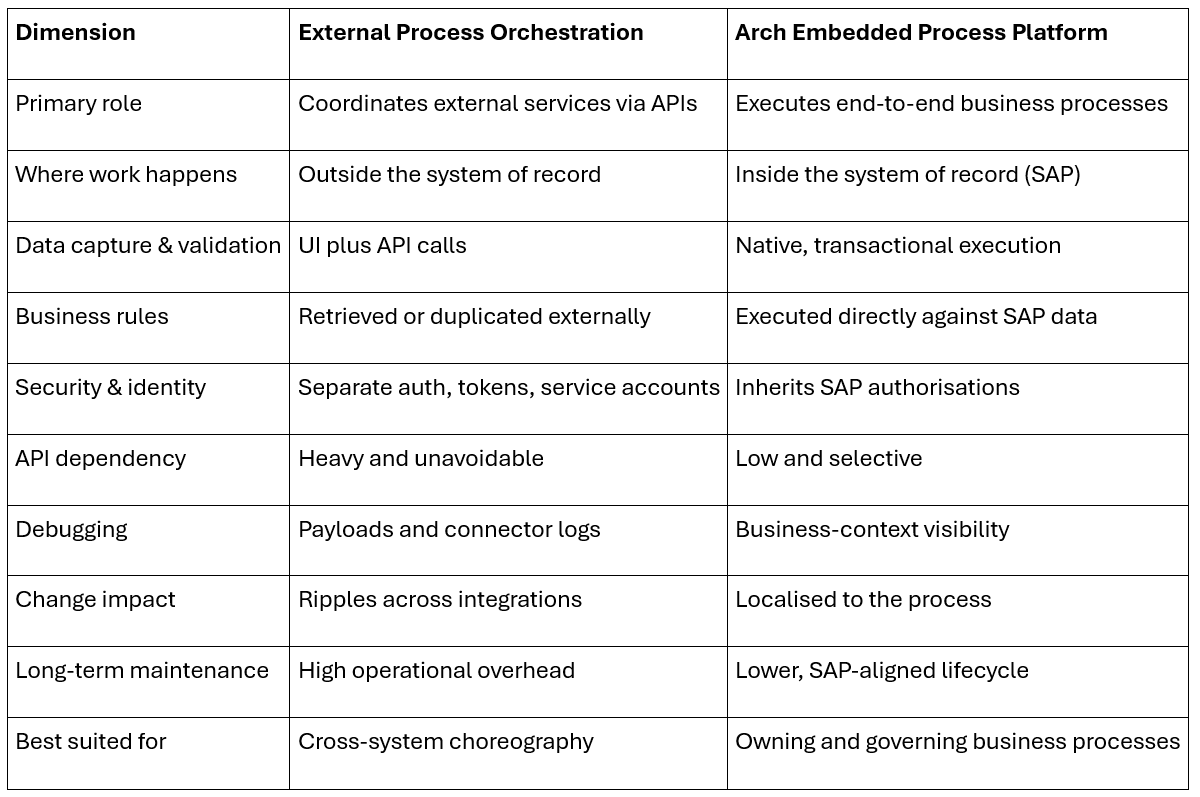 Orchestrating APIs vs Executing Processes: Why Embedded Process ...
